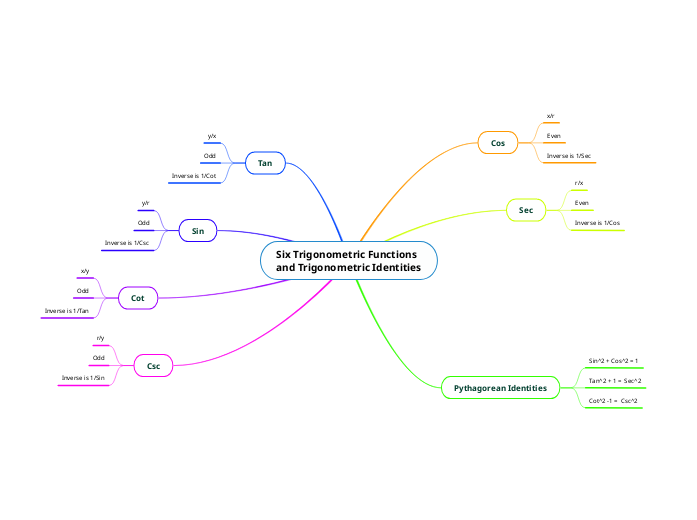 Six Trigonometric Functions and Trigonome...- Mind Map